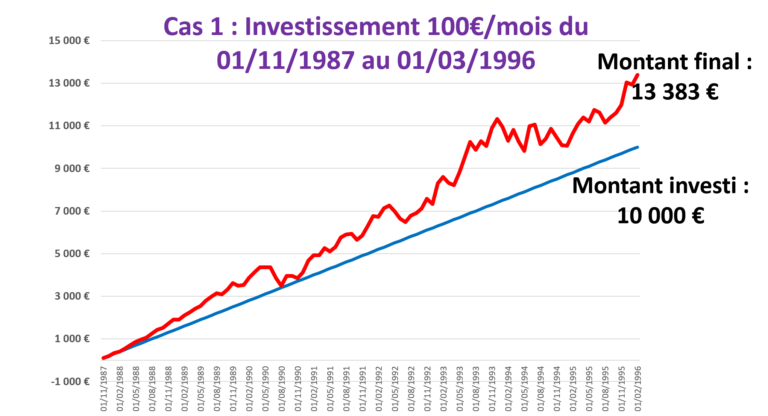 ⚡ TEST : Faut-il investir Petit à Petit en Bourse ? - RevenusEtDividendes